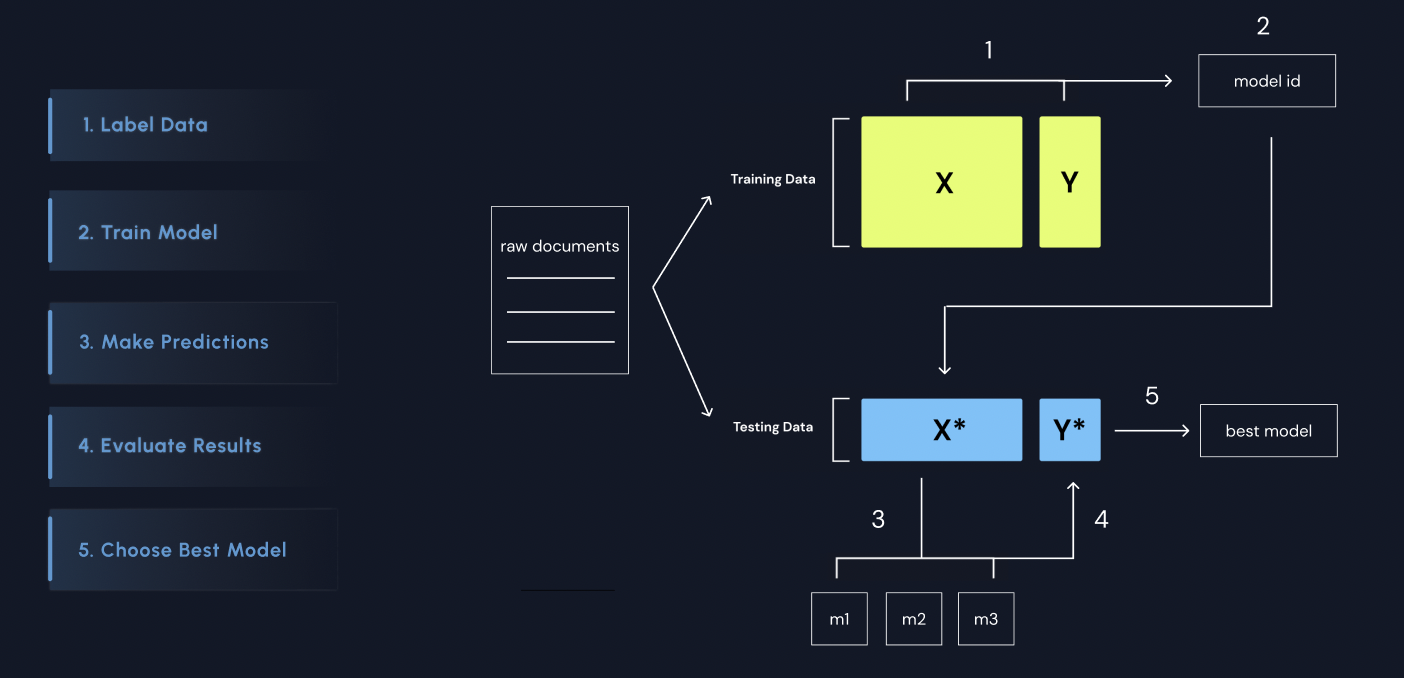 Anote - Human Centered AI