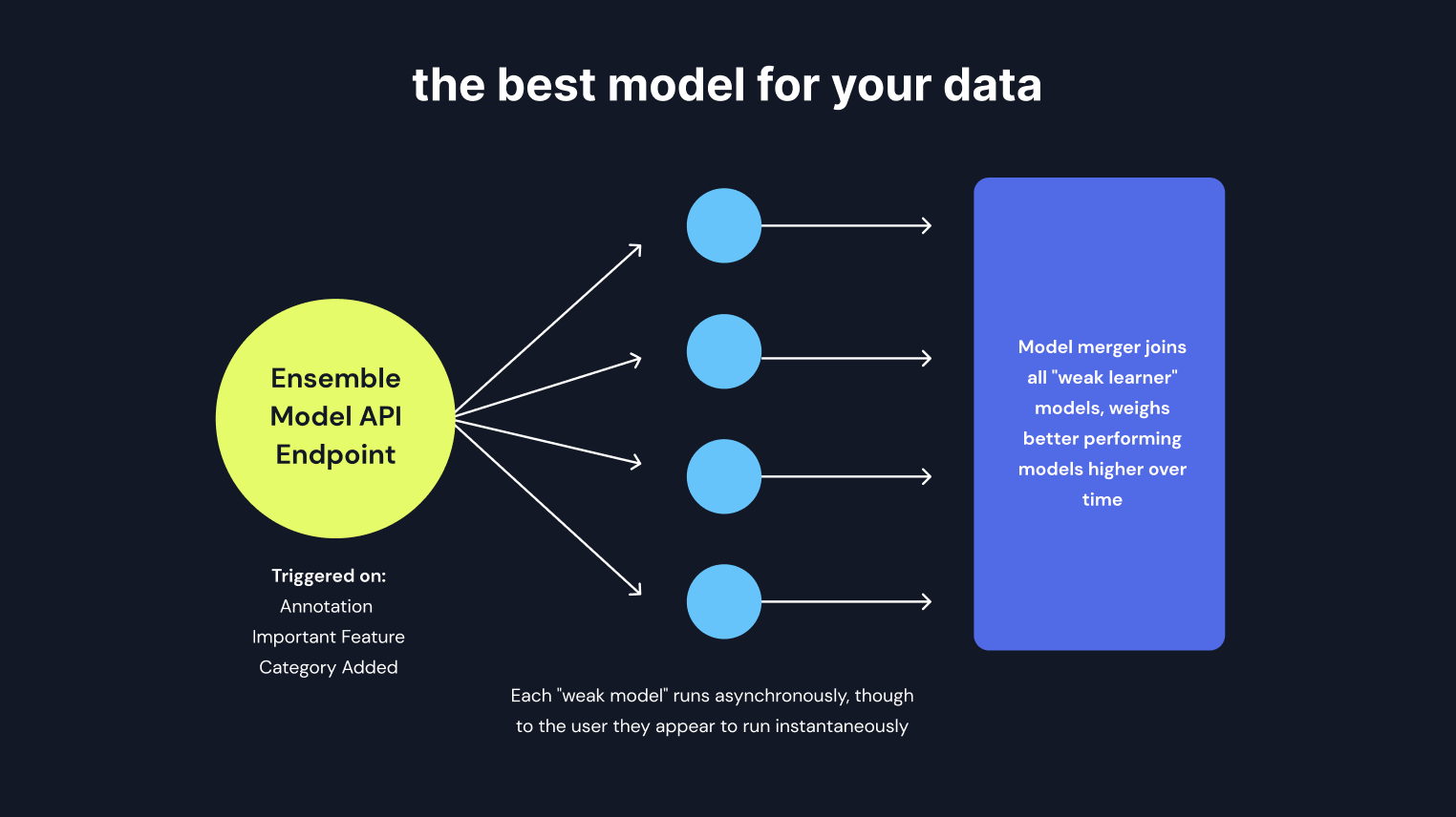 Anote - Human Centered AI